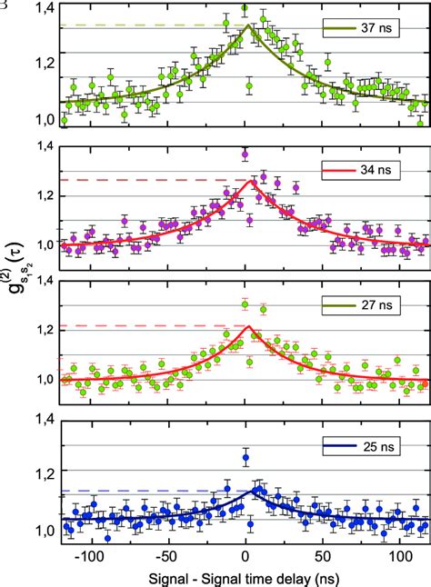 A Normalized Cross Correlation Functions G 2 Si τ Measured For