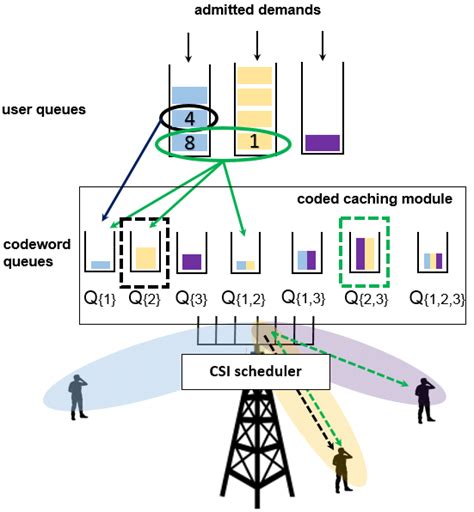 An Example Of The Queueing Model For A System With 3 Users Dashed