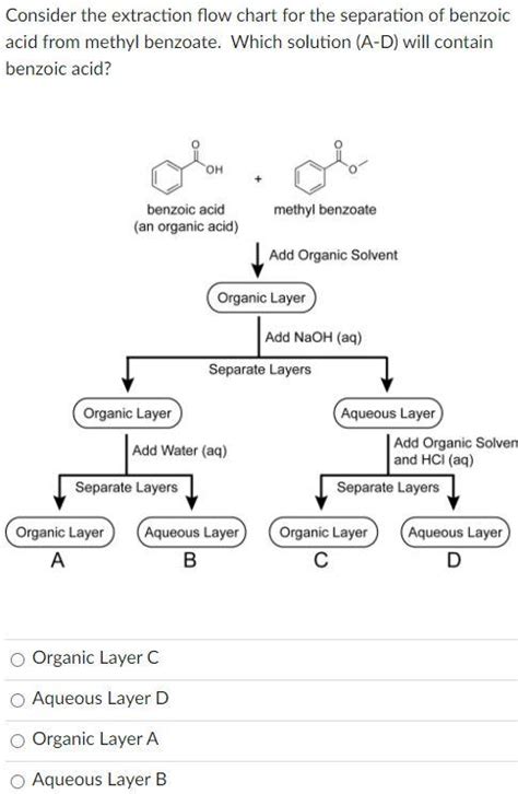 Solvent Extraction Flow Chart