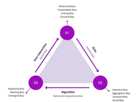 An Overview Of Bias In The ML Process Download Scientific Diagram