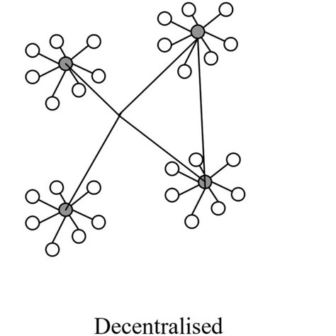 Network Types For Microgrid Control11 Download Scientific Diagram