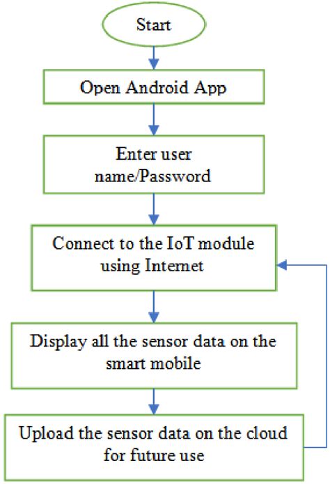 Software Flowchart For The Smart Mobile Application Download Scientific Diagram