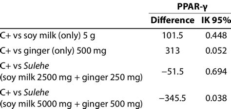 summary of post hoc lsd results download table