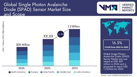 Single Photon Avalanche Diode Spad Sensor Market Size Industry