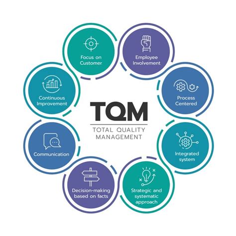 Total Quality Management TQM Definition Importance