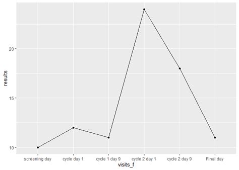 how can you convert a charcter variable to timeseries to use use line