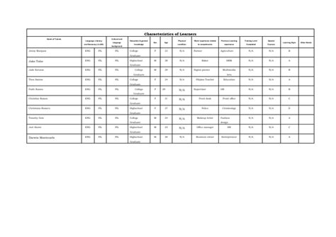 Characteristics Of Learners Coc 2 Template 1 Pdf Human