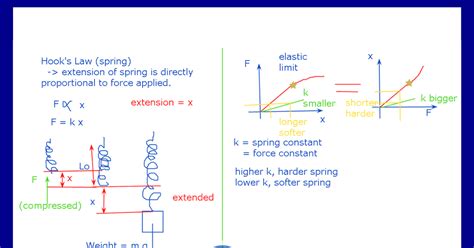 plaz physics hooke s law f kx
