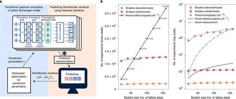application of classical shadows pauli measurements to variational download scientific