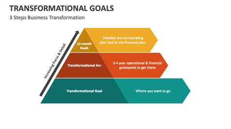 Transformational Goals Powerpoint Presentation Slides Ppt Template