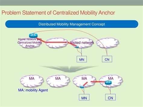 Ppt Distributed Dynamic Mobility Management Dmm Problem Statement Powerpoint Presentation