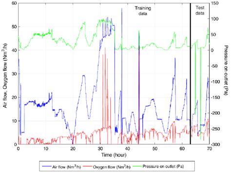 Time Series Of Measured Control Variables Divided Into Training And Download Scientific Diagram