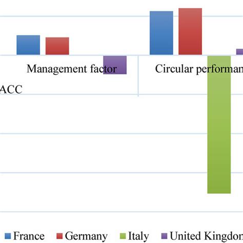 Country Fixed Effects Source Authors Projection Download Scientific Diagram