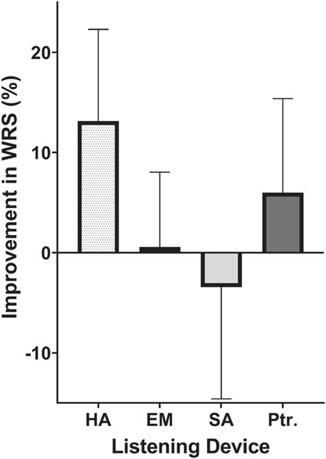 Improvement In Word Recognition Scores Compared To The Unaided Download Scientific Diagram