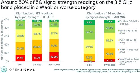Switzerlands Regions Struggled To See A Good 5g Signal Strength On The 3 5 Ghz Band Opensignal