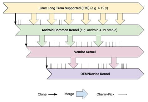 Android Shifting To Upstream First Model For New Linux Kernel Features
