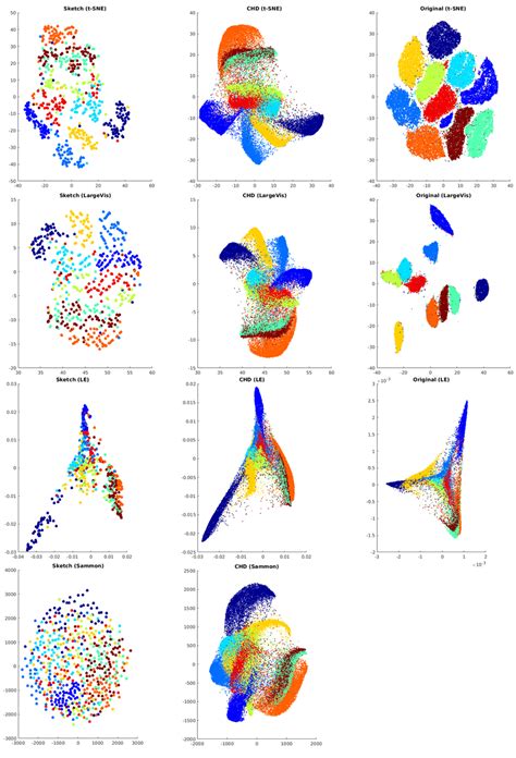 Mnist Visualization Using Different Embedding Algorithms Both In Their