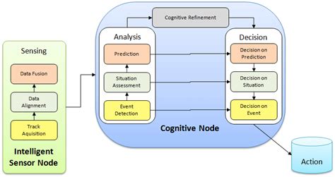 Cognitive Node Based Object Representation Bottom Up Analysis And Download Scientific Diagram