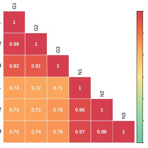 Correlation Plot Between G Type And N Type Samples Download Scientific Diagram