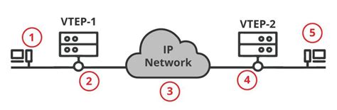 vxlan what is it and quick tutorial websentra