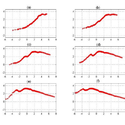 Panels A Through F Show The Temporal Evolution Of The Surface