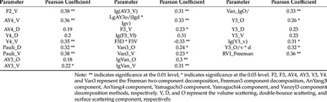 Correlation Analysis Between The Polarization Decomposition Parameters Download Scientific
