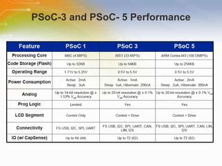 An Overview On Programmable System On Chip PSoC PPT Operating Systems Computer Software