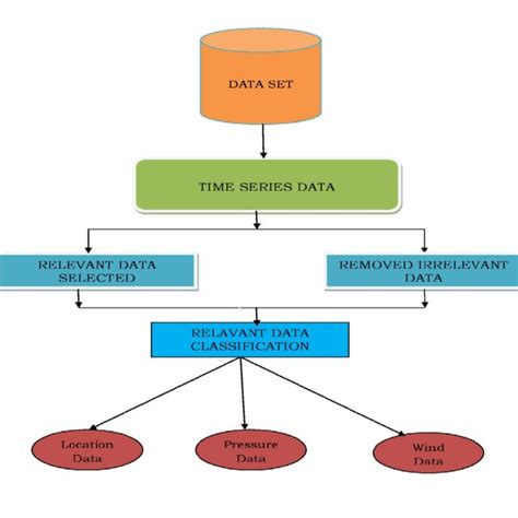 1 time series data analysis for cyclone prediction download