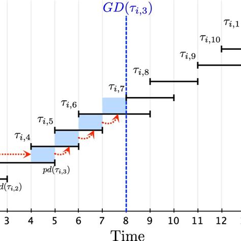 Illustration Of The Group Deadline Of The Subtask τ I3 Of A Periodic Download Scientific