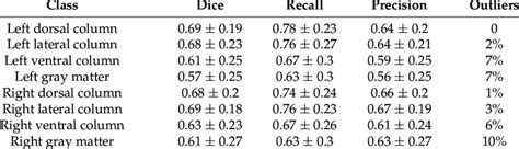 The Performance Of Unet With Proposed Loss Removed Outlier Slices Download Scientific Diagram