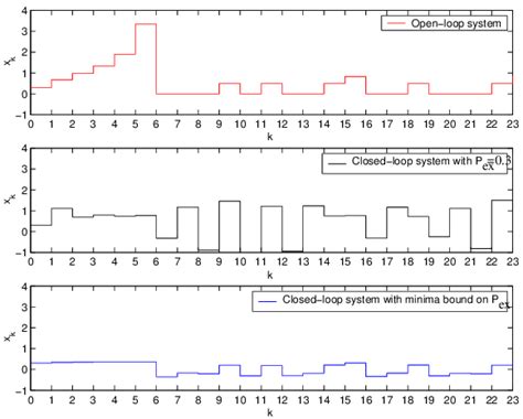 Open Loop System Versus Closed Loop Systems With Exit Probability Pex ≤
