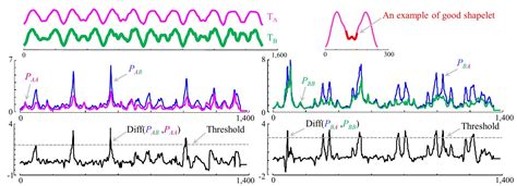 Top Left Two Time Series T And Tg Formed By Concatenating