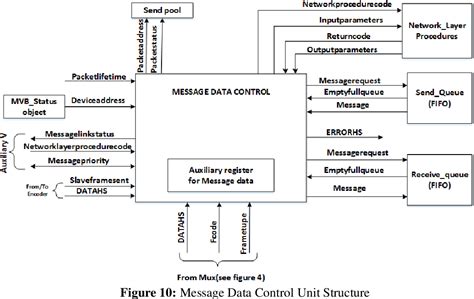 Figure 10 From The Design Of An Mvb Communication Controller Based On An Fpga Semantic Scholar