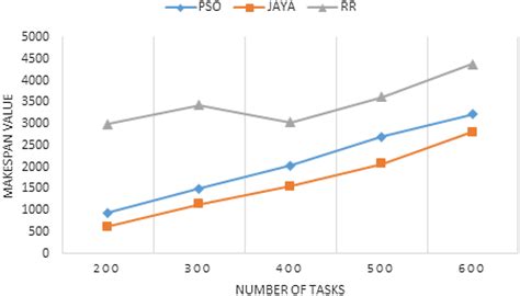 Performance Evaluation Between Two Algorithms Using Makespan Value