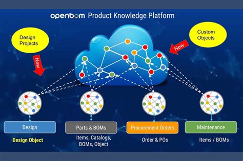 Unveiling OpenBOM Design Projects FREE Custom Objects And Design