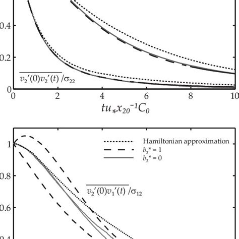 Lagrangian Velocity Correlations For The Log Layer Of Wall Induced