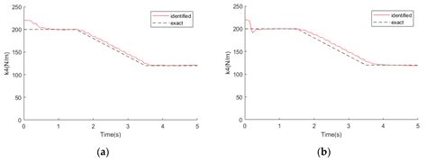 Dynamic Load Identification For Structures With Unknown Parameters