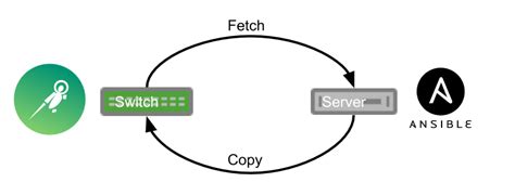 Back Up Existing Ansible Configurations Nclu Knowledge Base