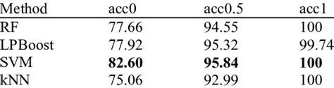 Result Obtained By Different Classification Models Download