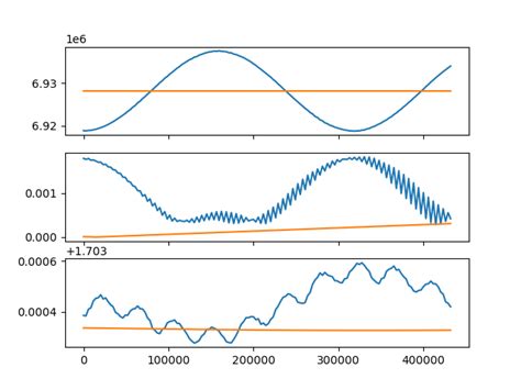 Comparison Between Dsst And Numerical Propagator Orekit
