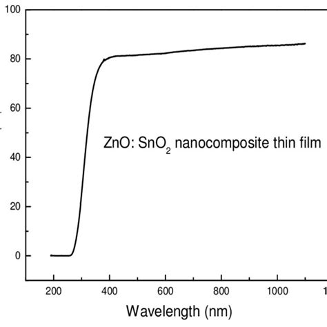 Pdf Low Temperature Sensing Of No2 Gas Using Sno2 Zno Nanocomposite Sensor
