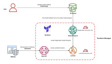 Sagemaker Pre Trained Model Deployment With Terraform By Shishir