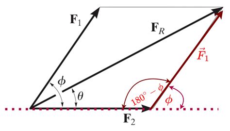 Simer Addition Of A System Of Coplanar Forces