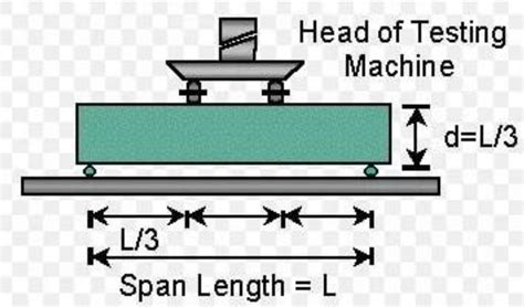 Loading Configuration Four Point Load Flexural Test ASTM C78 Download Scientific Diagram