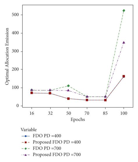 Convergence Comparison Optimal Allocation Emission Of FDO With The