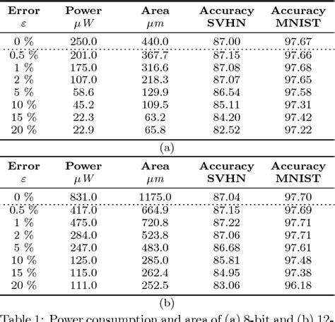Table 1 From Design Of Power Efficient Approximate Multipliers For Approximate Artificial Neural