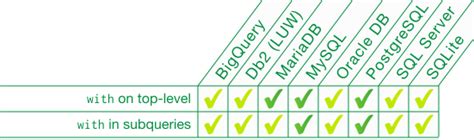 Literate SQL Using The WITH Clause