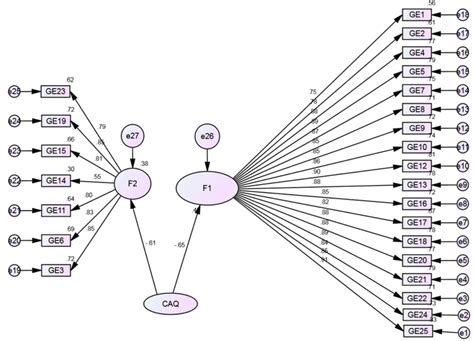 The Results Of Construct Validity In Second Order Confirmatory Factor Download Scientific