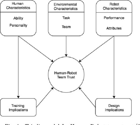 Figure 1 From Human Trust In Robots When Performing A Service Semantic Scholar