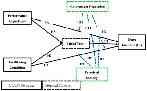 Conceptualized Extended Utaut Model Download Scientific Diagram